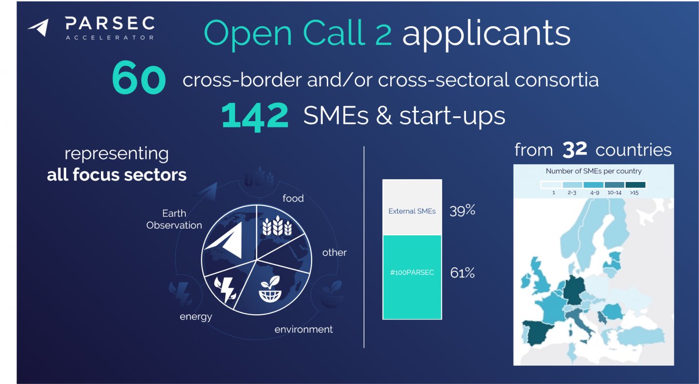 Open Call 2 applicants prepare for a strong competition at the Demo Days - Parsec Accelerator